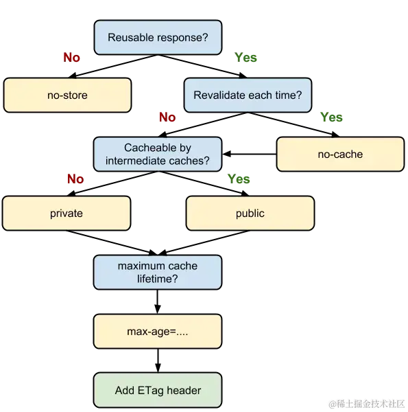 Cache-Control 图文详解啥是 Cache-Control ？ Cache-Control 是一个 HTTP - 掘金