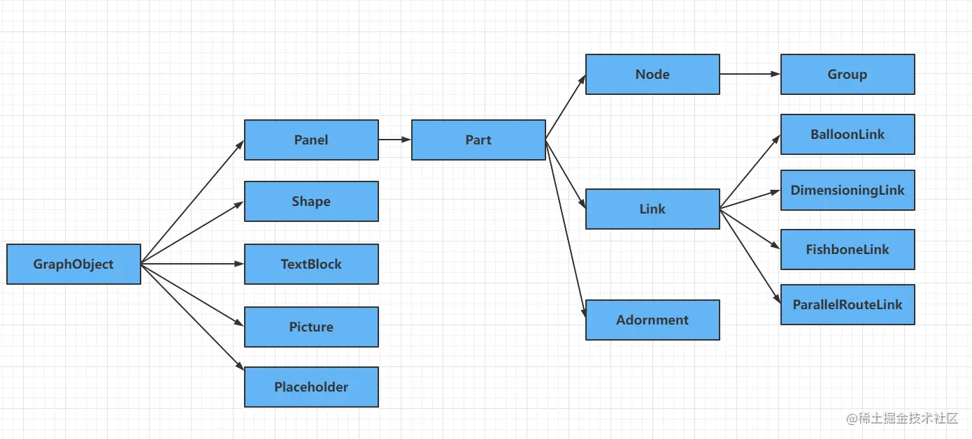 【初学者笔记】前端图表库 GoJs 入门前言 什么是 GoJs GoJs 是一个 JavaScript 和 types - 掘金