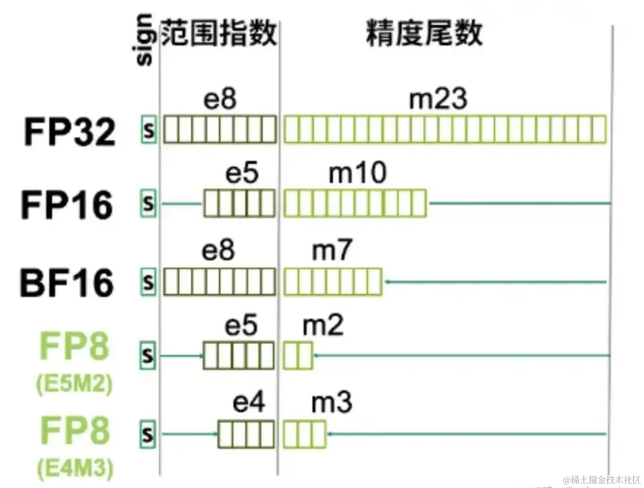 大模型量化技术原理：FP8近年来，随着Transformer、MOE架构的提出，使得深度学习模型轻松突破上万亿规模参数， - 掘金