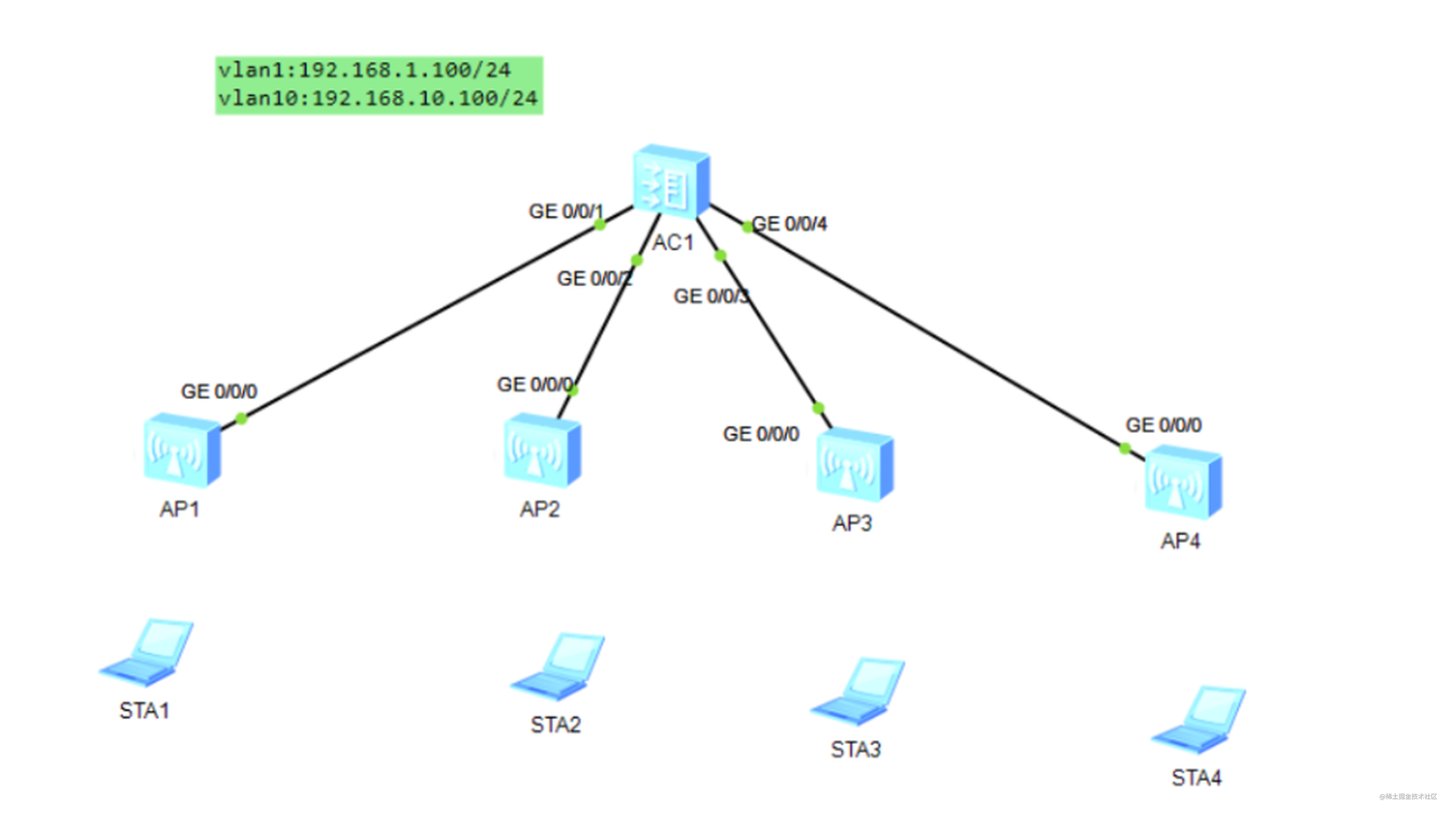 eNSP AC/AP的配置 - 掘金