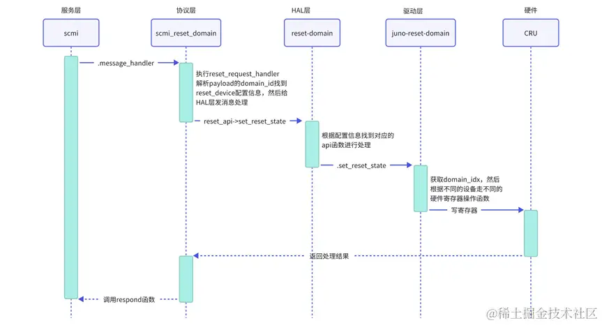 电源管理入门-5 arm-scmi和mailbox核间通信上篇介绍了电源管理入门-4子系统reset，提到子系统rese - 掘金