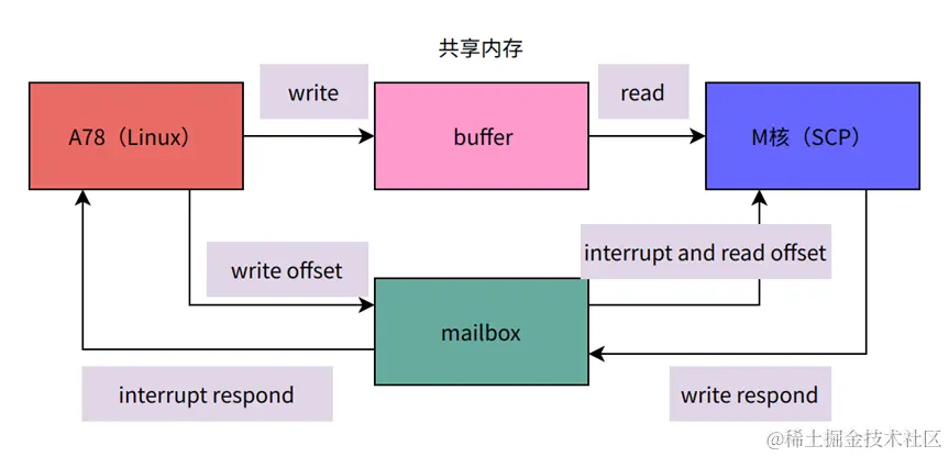 电源管理入门-5 arm-scmi和mailbox核间通信上篇介绍了电源管理入门-4子系统reset，提到子系统rese - 掘金