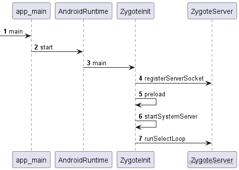 系统启动流程（三）之解析zygote启动过程 - 掘金