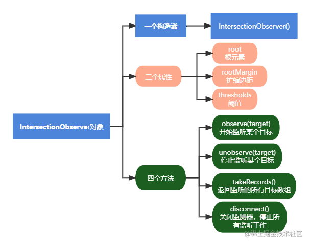 大白话详解Intersection Observer API - 掘金
