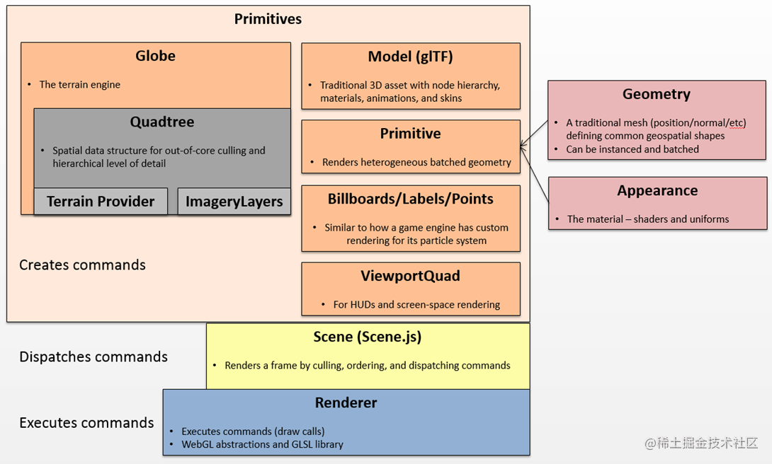 Cesium学习笔记 2 —— Billboard, Label, Polylines 图元使用讲解 - 掘金