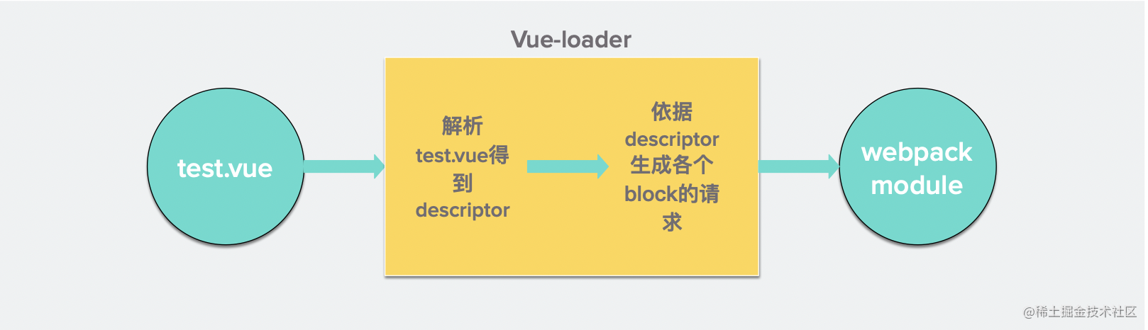 Get into the Vue-Loader principle - Moment For Technology
