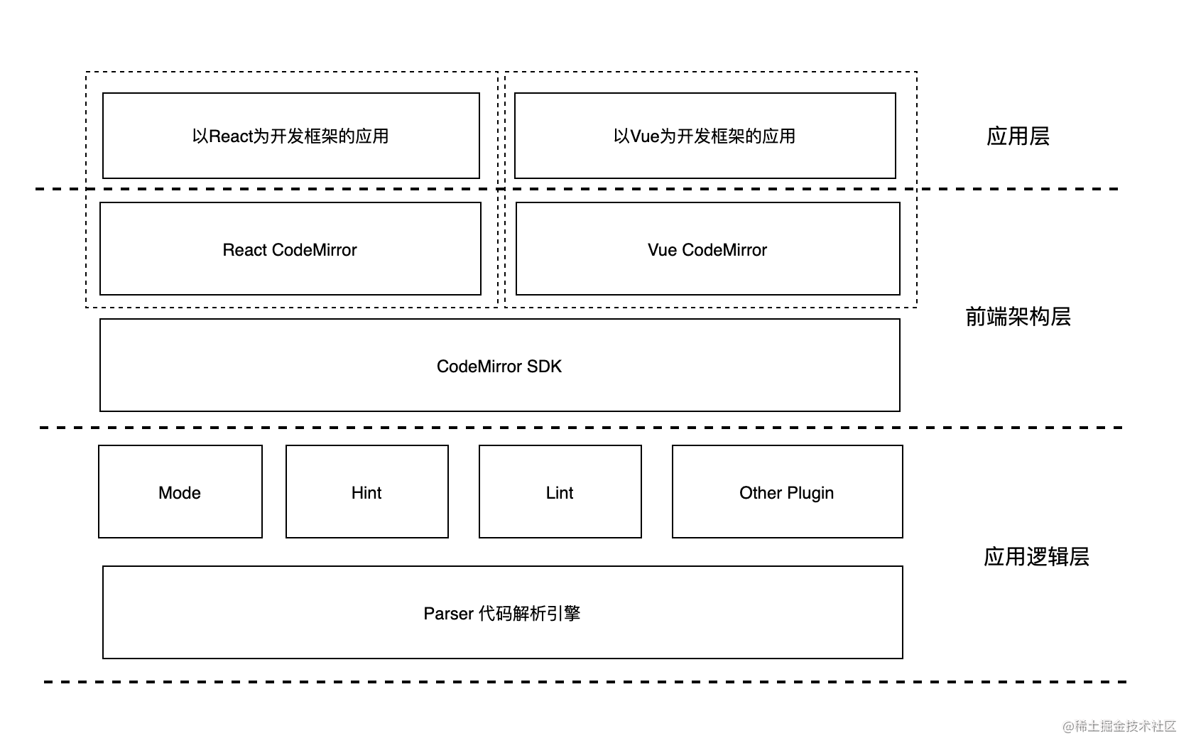 【codemirror】如何构建属于自己的线上编辑器 基础使用和使用详解 掘金 