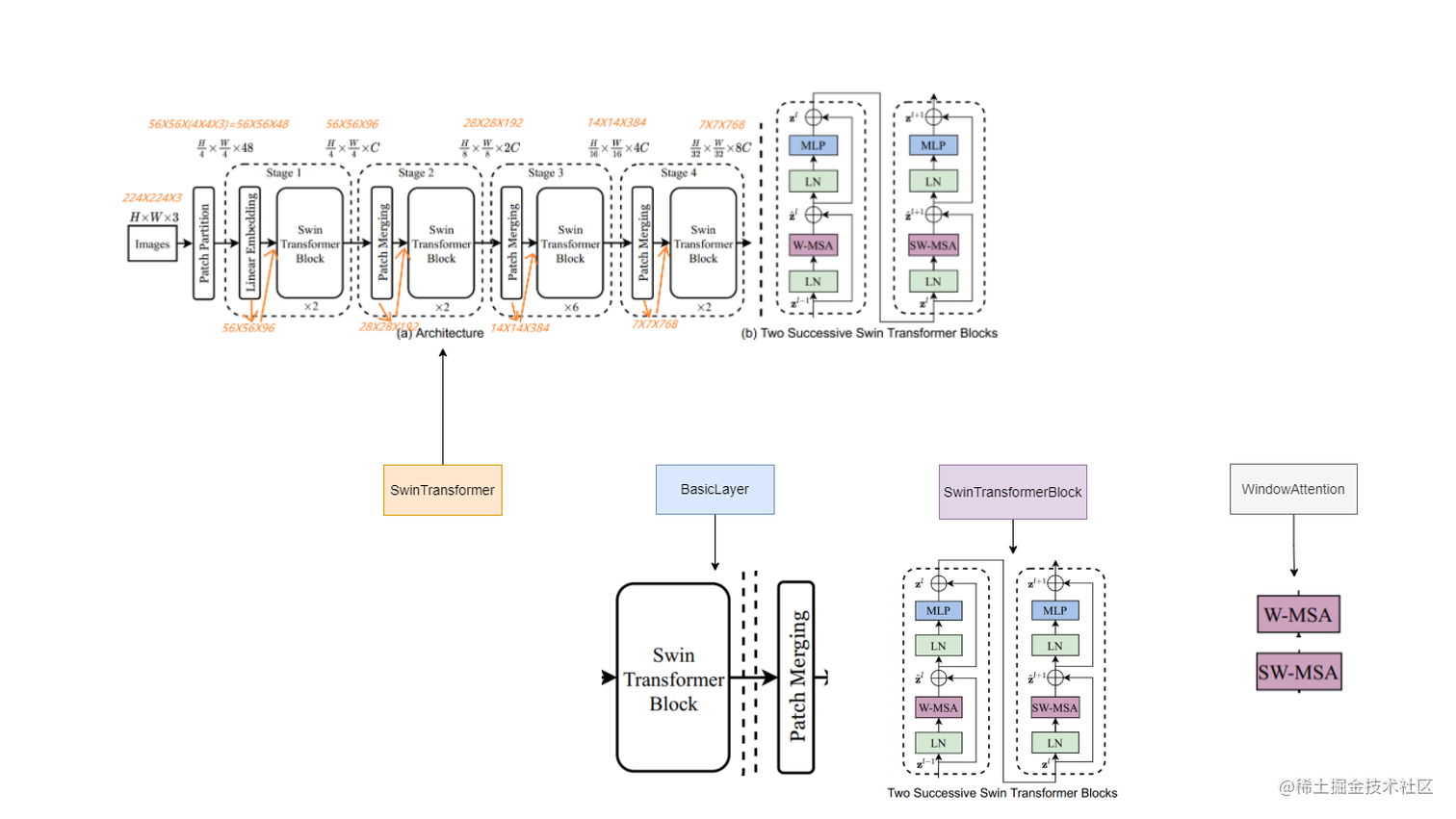Swin Transformer代码实战篇 - 掘金