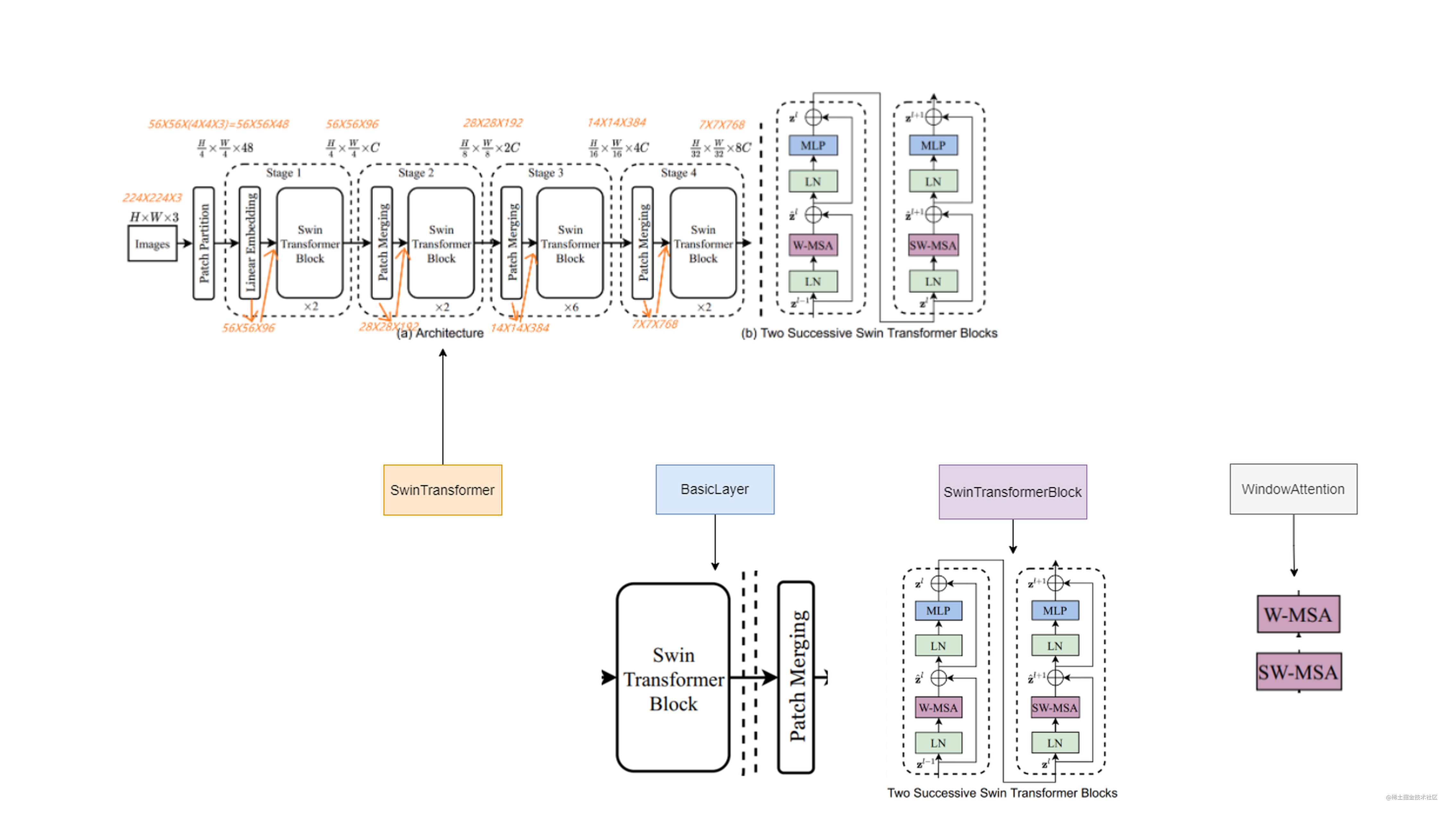 Swin Transformer代码实战篇 掘金