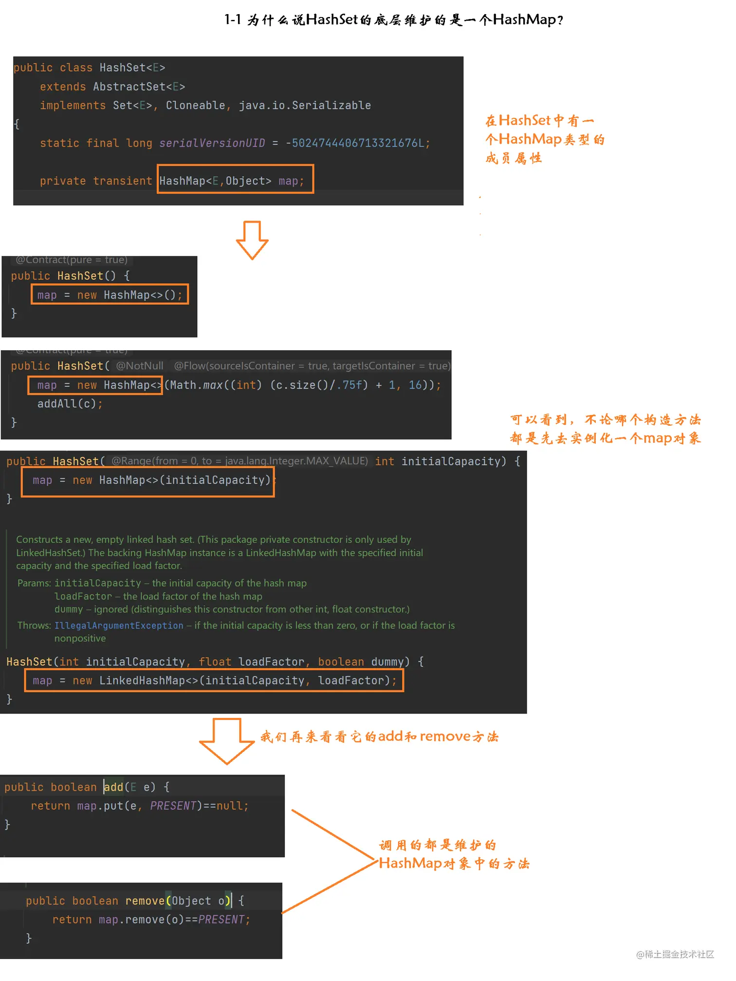 HashSet详解1.HashSet的特点 存放的元素无序 底层维护的是一个哈希表 不能添加重复元素，但是可以添加nul - 掘金