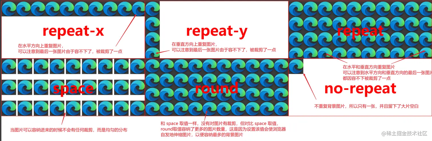背景平铺background-repeat的取值探究背景平铺的取值决定了背景图片在可视区域背景中的重复方式。backgr - 掘金