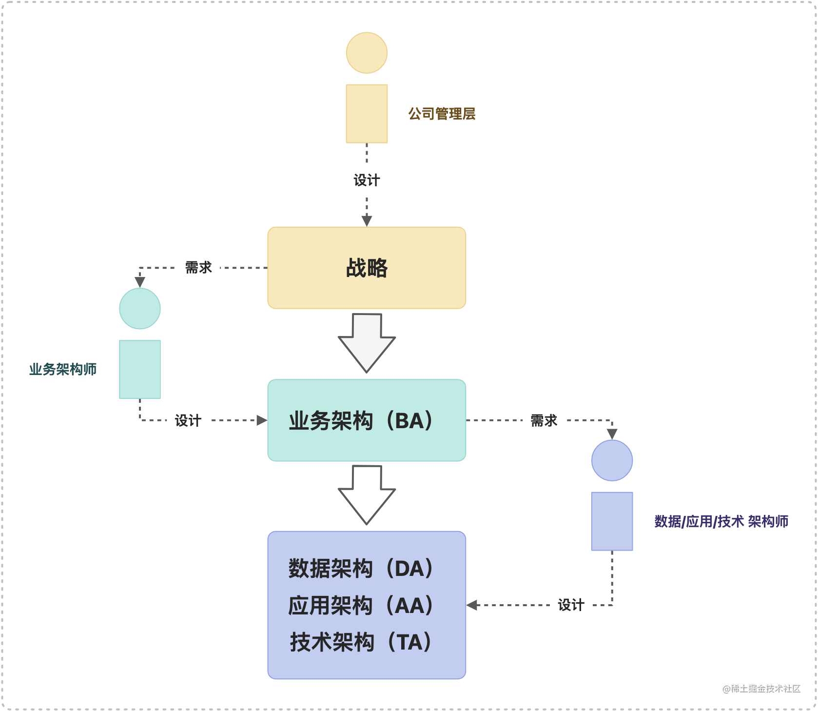 Summary of Architecture Notes - Moment For Technology