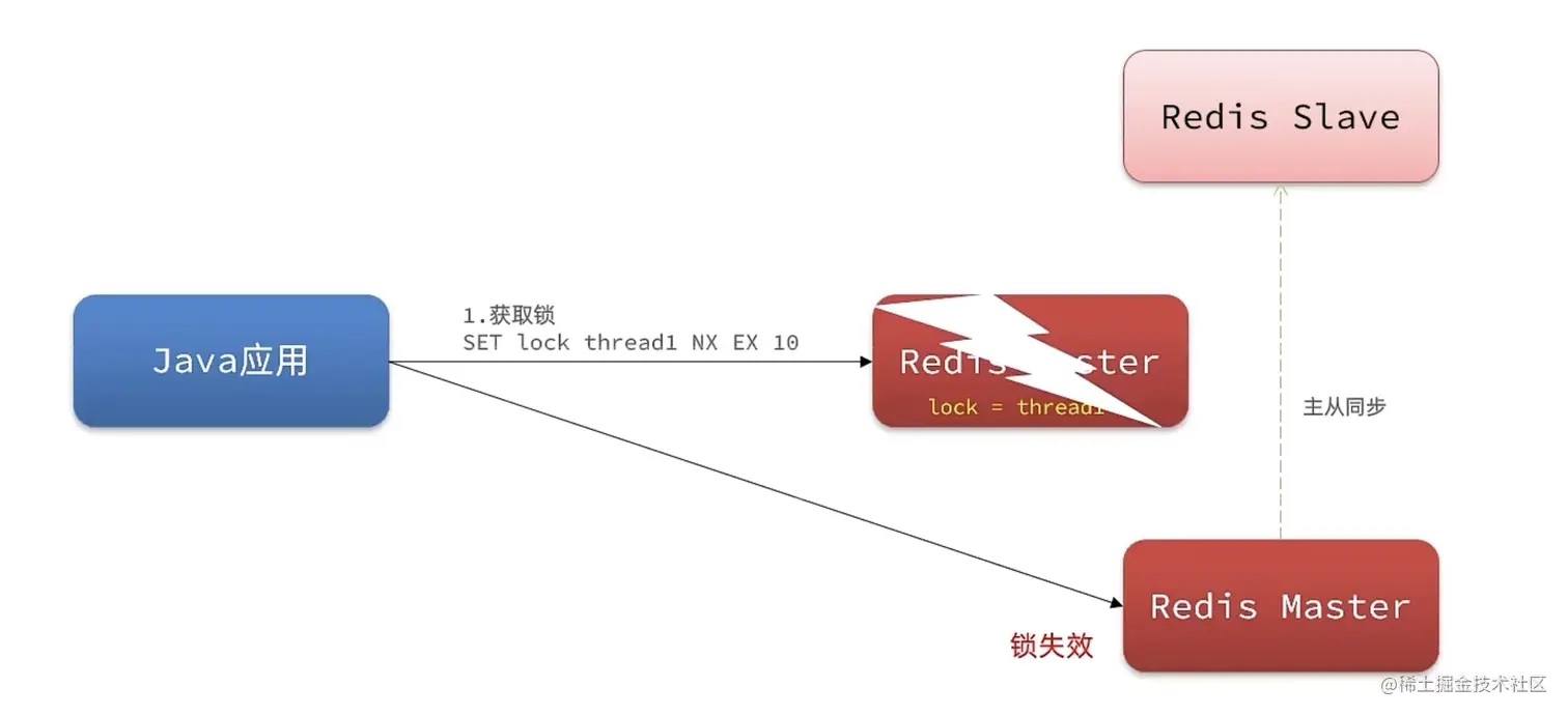 【Redis实战｜黑马点评】优惠券秒杀、分布式锁每个店铺都可以发布优惠券：当用户抢购时，就会生成订单并保存到tb_vou - 掘金