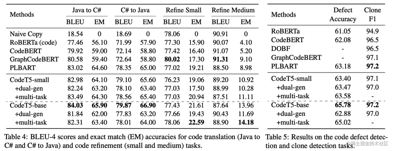 论文笔记：CodeT5: Identiﬁer-aware Uniﬁed Pre-trained Encoder-Decoder Models for Code - 掘金