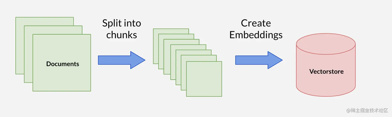 Langchain 新手完全指南Langchain 新手完全指南 Langchain 可能是目前在 AI 领域中最热门的 - 掘金