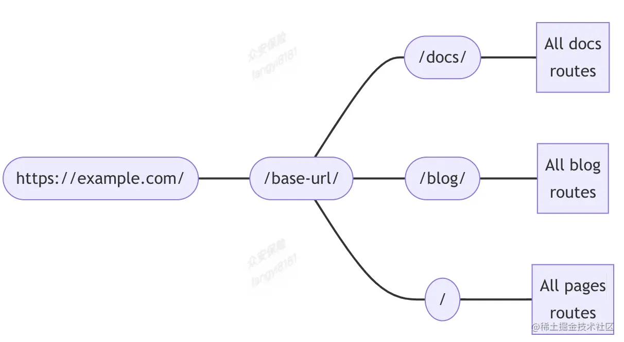 基于Docusaurus2.0搭建企业文档中心公司级的文档，部门、业务等场景的不同，业务种类繁多，维护成本的不断提高，如 - 掘金
