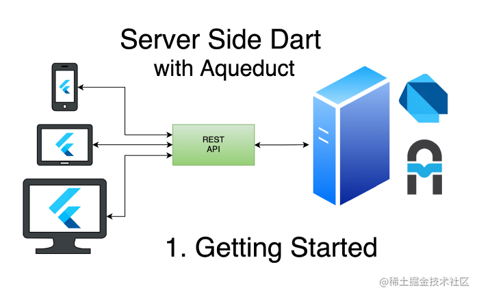 Dart Aqueduct Server for your Flutter application - Part 1. start - Moment For Technology