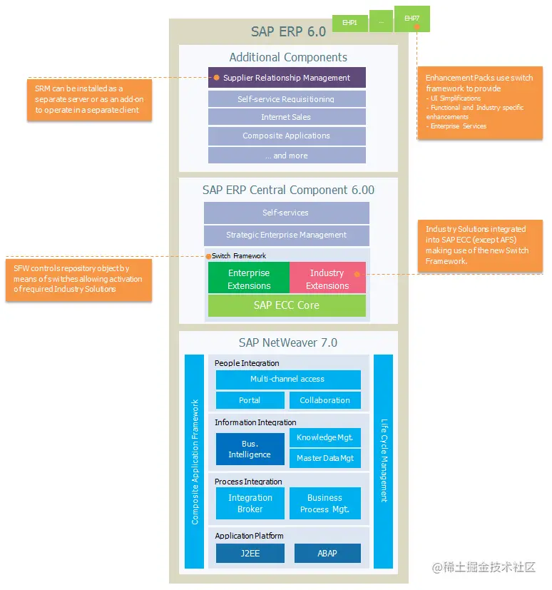 SAP ERP 架构的 11 个演变过程SAP ERP 是世界上最受欢迎的企业资源规划（ERP）软件之一。可以帮助企业集 - 掘金