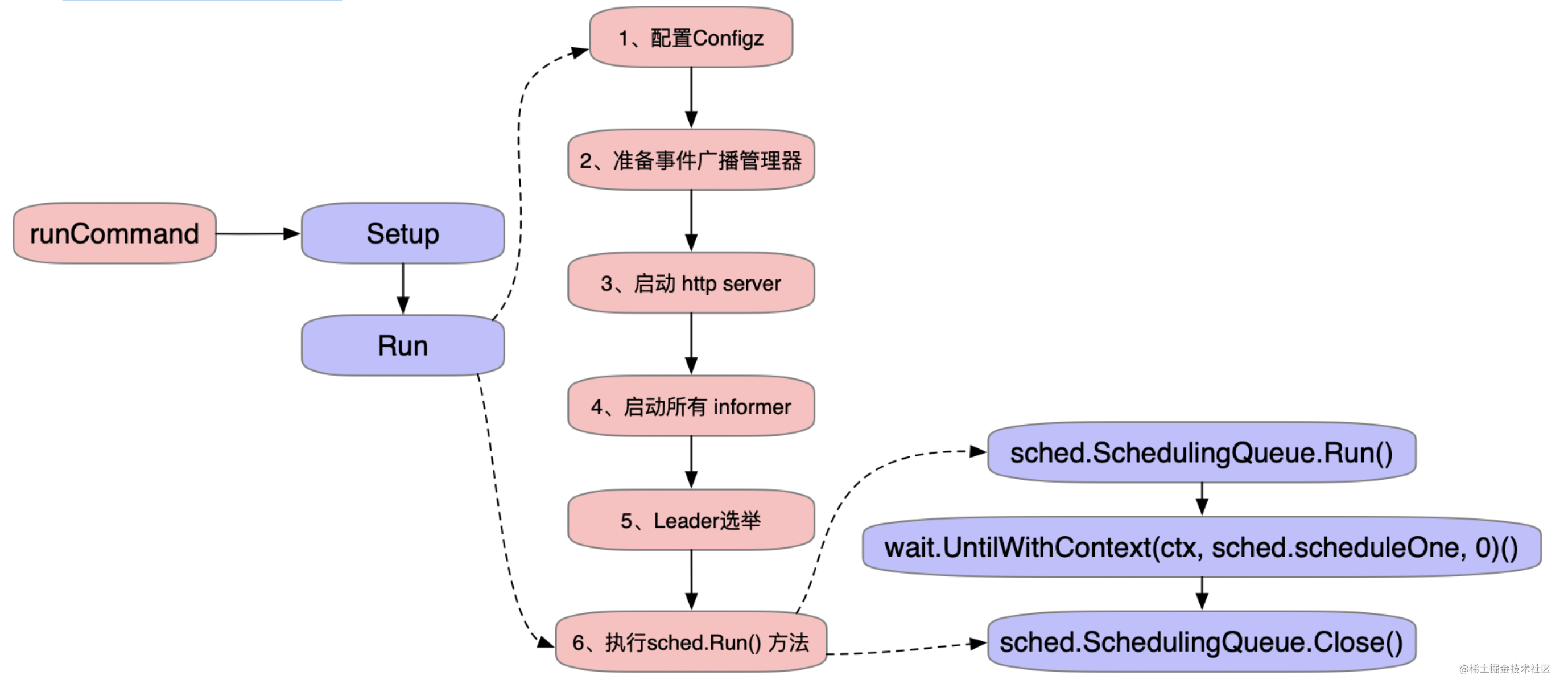 kube-scheduler源码阅读 - 掘金