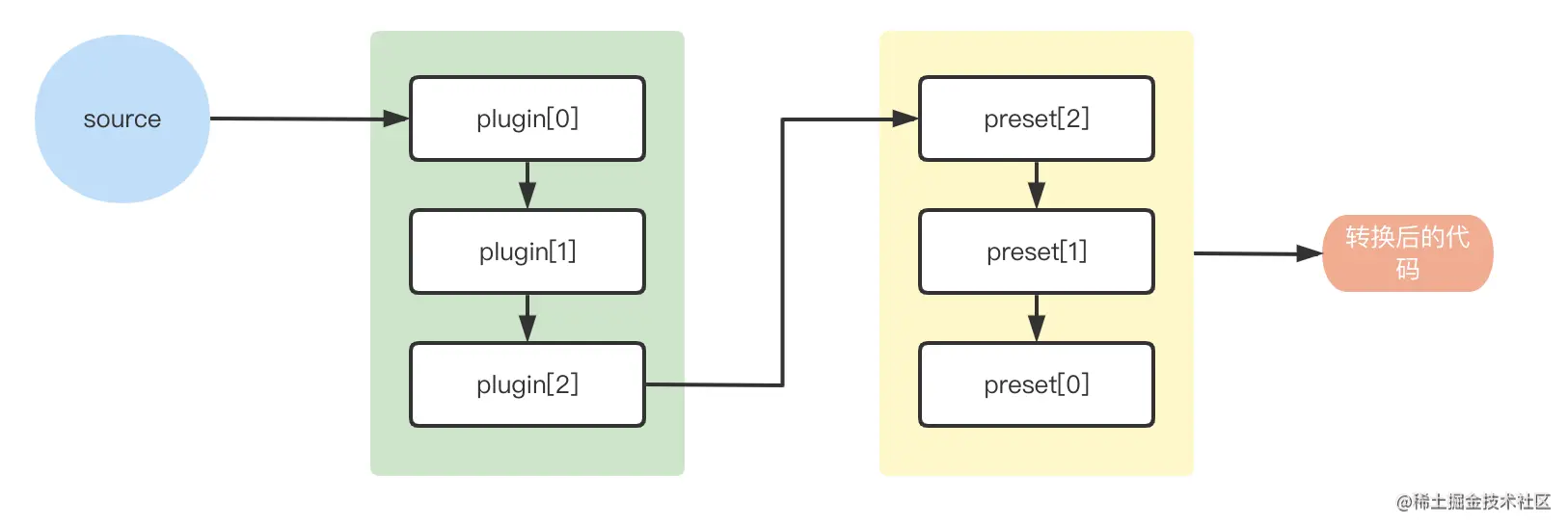带你玩转babel工具链（五）彻底理解@babel/helpers 与 @babel/runtime - 掘金