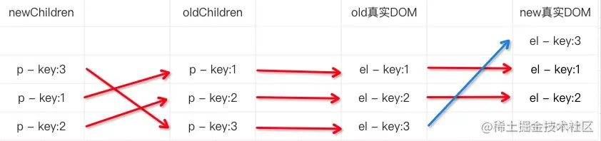 Vue diff算法 - 双端diff - 掘金