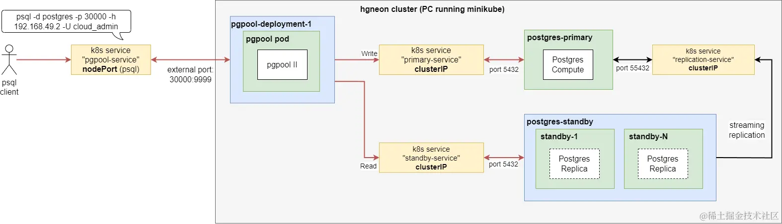 K8s 部署postgresql 主从和读写分离安装kubedb 使用kubedb安装postgressql数据库 安装 掘金