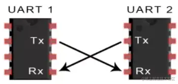 串口通讯——UART、SPI、I2C（总结）串口通讯——UART、SPI、I2C（总结） 1.全双工与半双工 UART和 - 掘金
