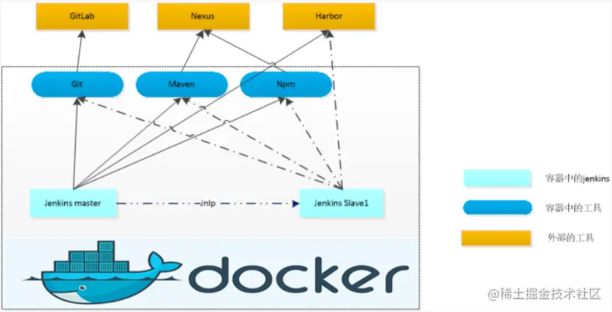 docker+jenkins+ldap+rbac集成方案1、jenkins和docker集成方案； 2、jenkins一 - 掘金