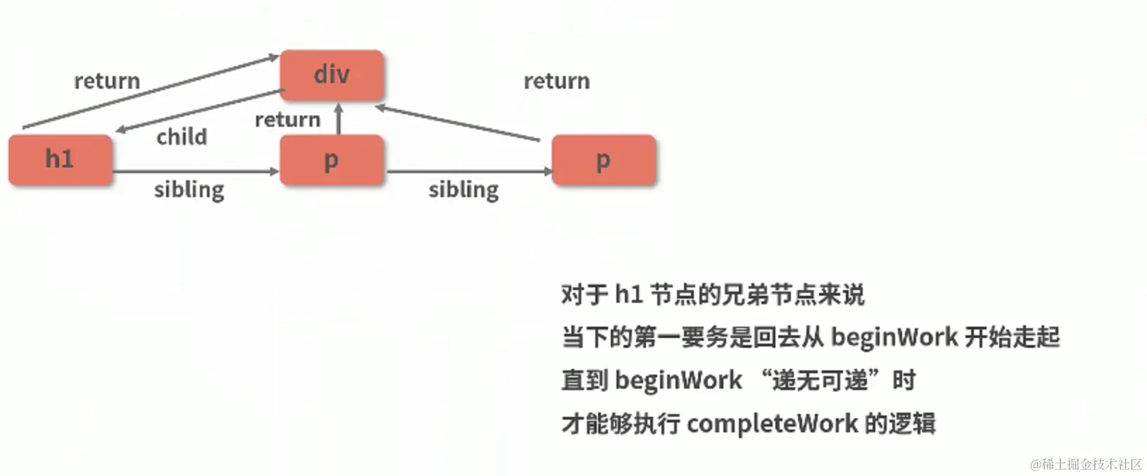 【React系列】React 常见的知识点 (2w字)不知不觉使用 React 也有一段时间了，最近也在学习 Reac - 掘金