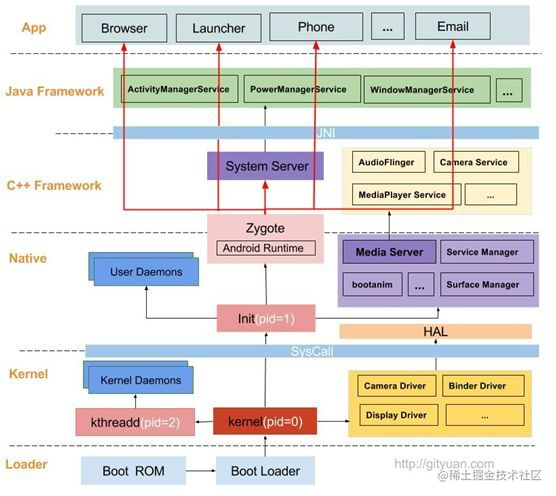 Android system architecture and startup process - Moment For Technology