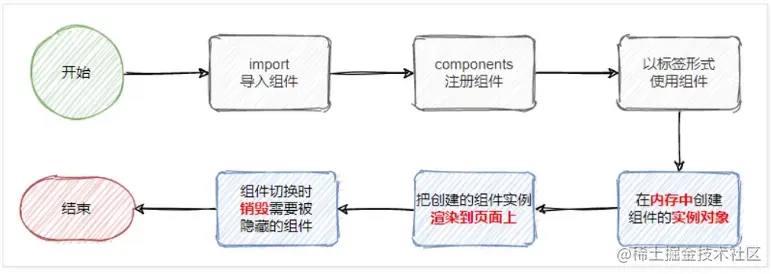 Vue3 生命周期and数据共享组件运行过程 组件的生命周期指的是：组件从创建 运行（渲染） 销毁的整个过程，强调 掘金