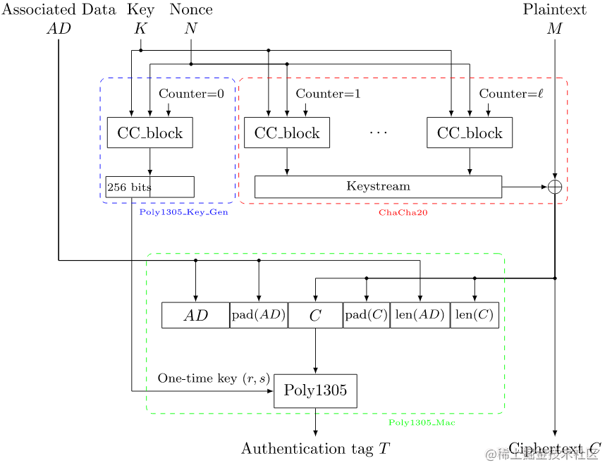 浅谈流加密算法和其应用(Chacha20-Poly1305) - 掘金