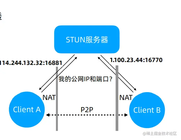 基于webRTC+Electron实现远程控制了解webRTC底层实现技术，亲自撸代码实现控制远程桌面原理，学习到get - 掘金