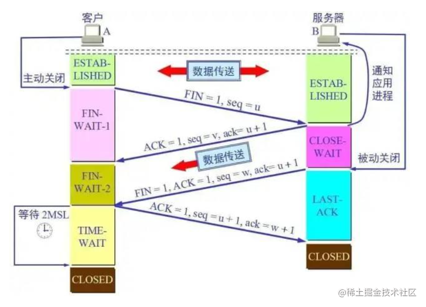 Websocket 底层是 TCP 还是 UDP？白话版解析 TCP 和 UDP 传输过程 - 掘金