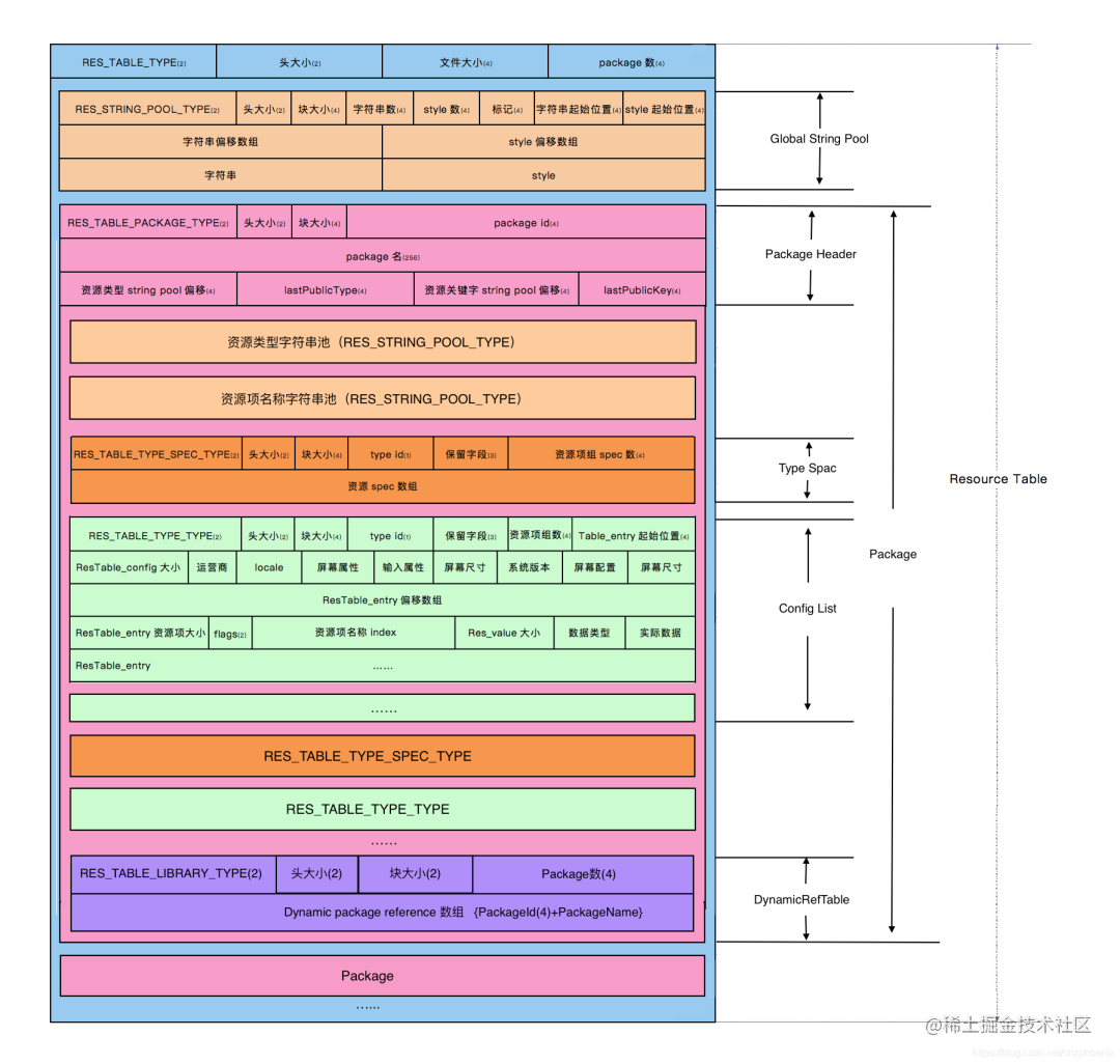 Android逆向：resource.arsc文件解析（Config List） - 掘金
