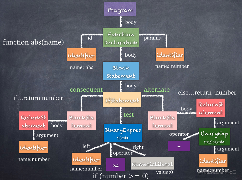 JavaScript AST入坑指南