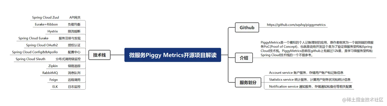 优秀开源项目解读(六) - Piggy Metrics微服务项目一、Piggy Metrics介绍 项目工程结构 二、P - 掘金