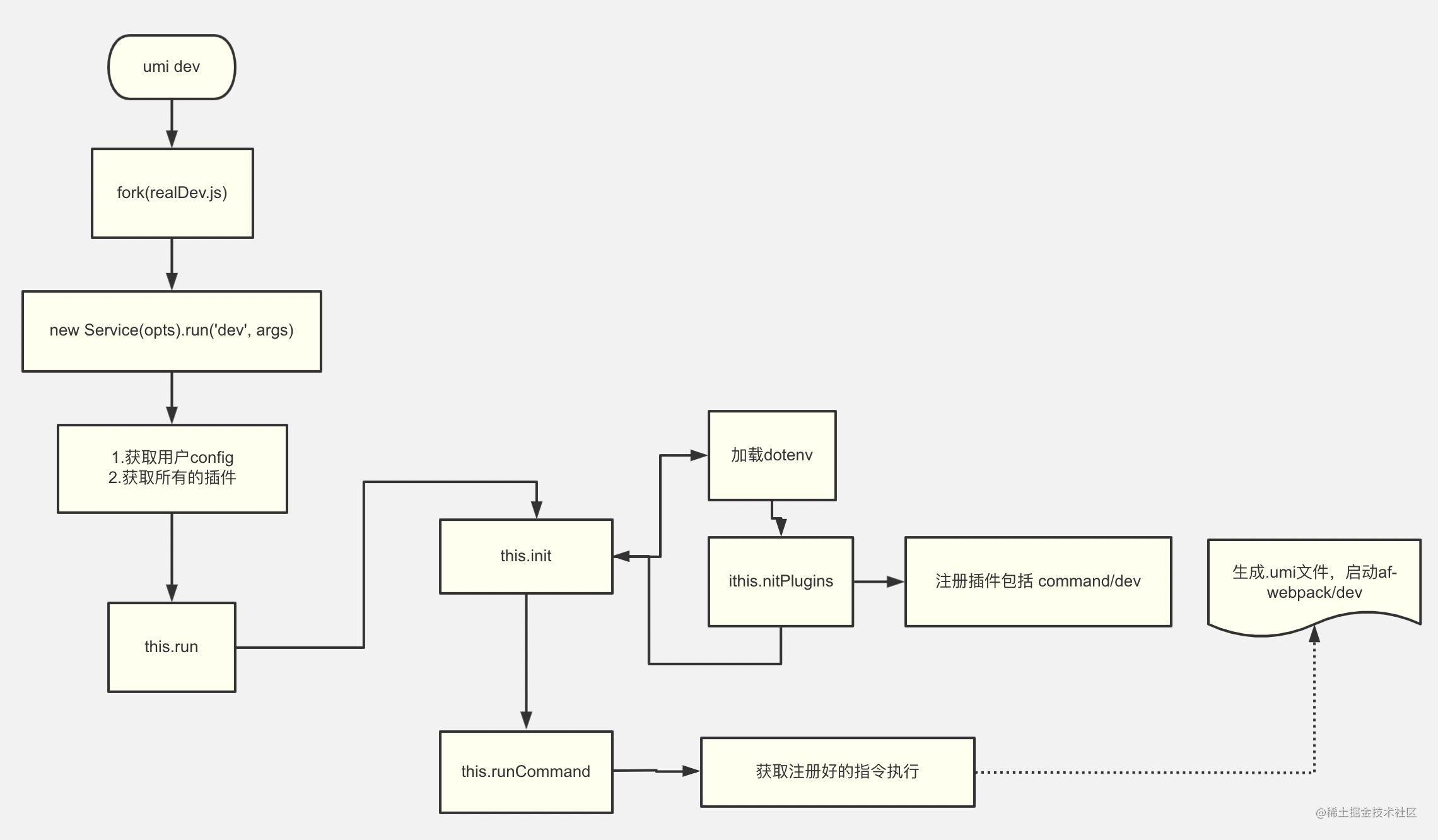 umi英雄指南 - 掘金