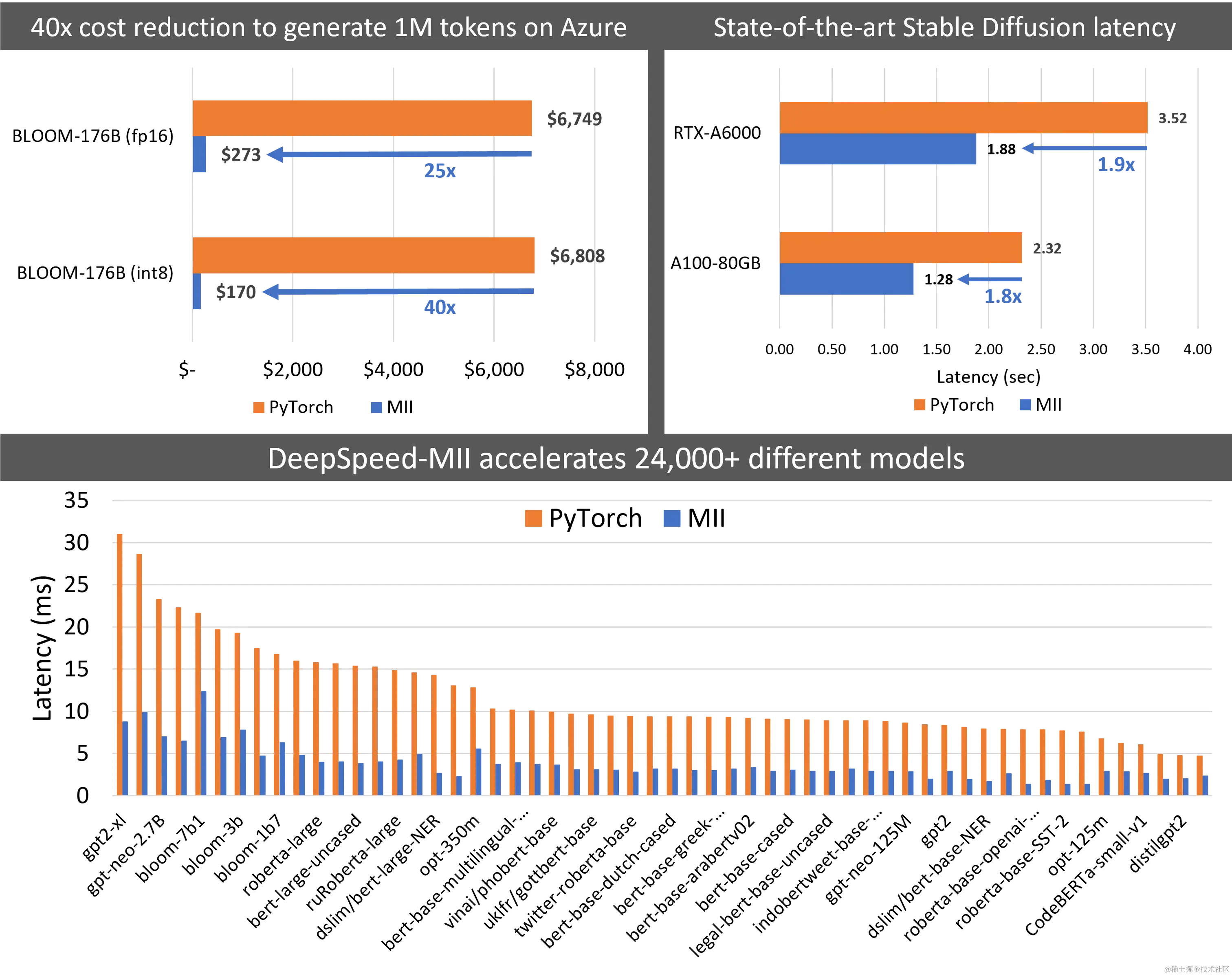 大模型推理框架概述从 ChatGPT 面世以来，引领了大模型时代的变革，除了大模型遍地开花以外，承载大模型进行推理的框架 - 掘金