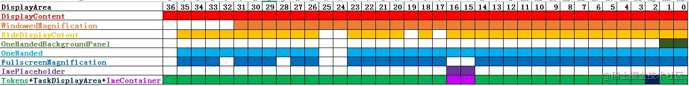 3【Android 12】DisplayArea层级结构（三） —— 总结4 总结 4.1 DisplayArea类型 - 掘金