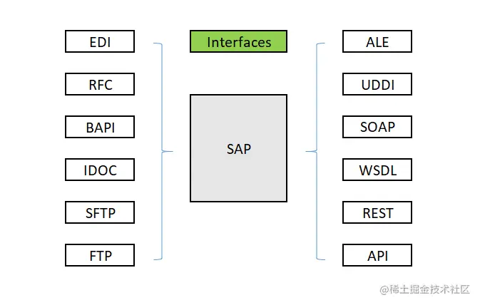 SAP 与外部系统的接口有哪些及其区别？本文总结了 SAP 与外部系统做接口的不同方式如 RFC、BAPI、IDOC 和 - 掘金