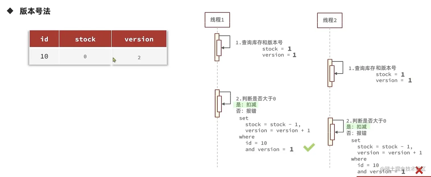 【Redis实战｜黑马点评】优惠券秒杀、分布式锁每个店铺都可以发布优惠券：当用户抢购时，就会生成订单并保存到tb_vou - 掘金