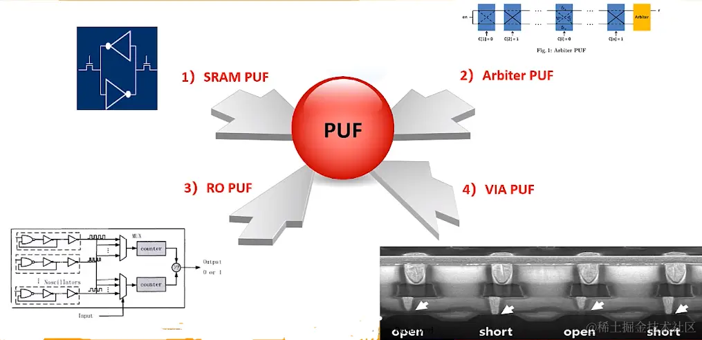 PUF 物理不可克隆功能实体无法复制功能（Physicalunclonable function）,又称物理不可仿制功能 - 掘金