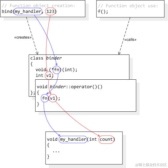 C++STL std::bind实现与分析C++STL std::bind实现原理与源码分析 std::bind采用统一 - 掘金