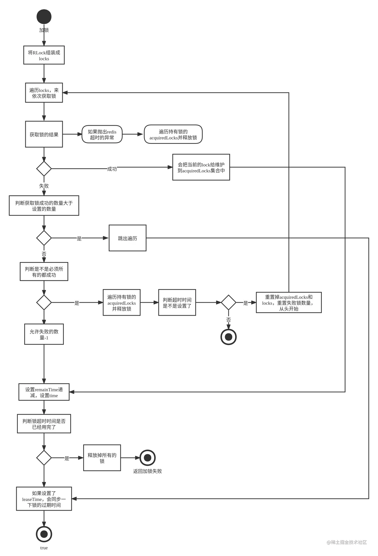 分布式锁:Redisson源码解析-MultiLock、RedLock一、MultiLock Github 我们从官方文 - 掘金