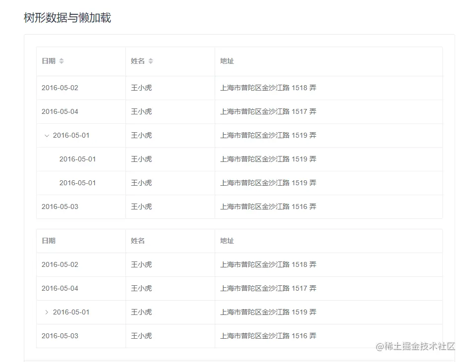 Elementui Table树形懒加载，如何实现数据更新最近在实现需求的时候遇到这种问题，觉得挺有意思的，过程也没有特 掘金