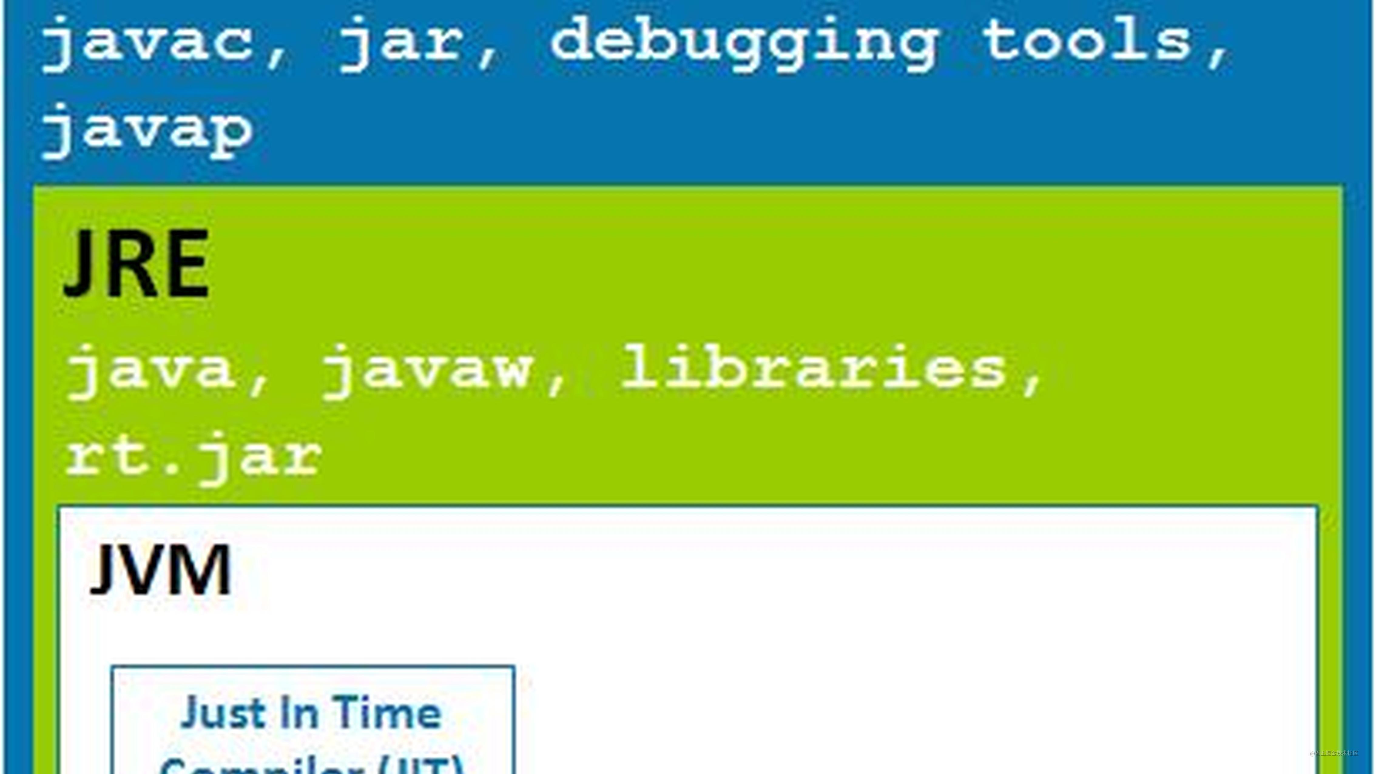 Java中JVM、JRE和JDK三者有什么区别和联系你知道吗？来一起分析一下~ - 掘金