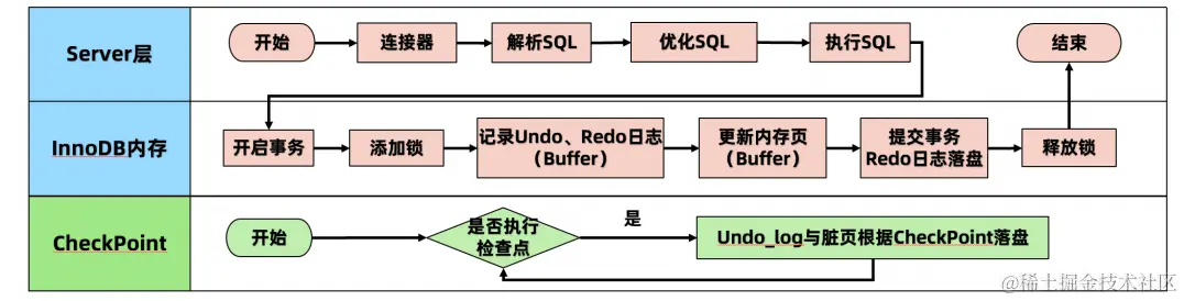 Mysql（事务篇）- 四大特性、隔离级别、MVCC（Undo log + ReadView） - 掘金
