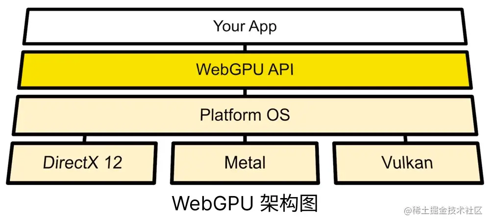 谷歌已正式发布WebGPUGoogle Chrome 于 2023 年 4 月 6 日正式发布了 WebGPU，目前可 - 掘金