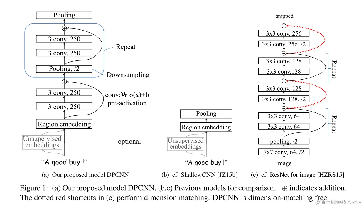 文本分类之CNN篇本文对自然语言处理的基础任务文本分类的CNN模型之中的经典论文TextCNN和DPCNN做了简单的介绍 - 掘金